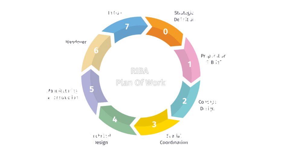The Importance of 3D Models Across All RIBA Stages